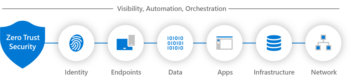 Step-by-Step Guide to Implementing Zero Trust in Microsoft Azure