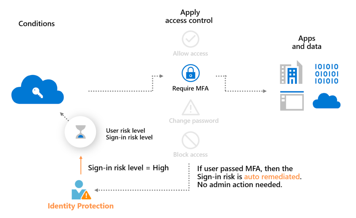 Azure Identity Protection: The Ultimate Guide to Securing Your Digital ...