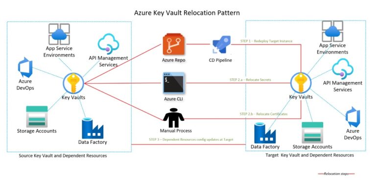 A Comprehensive Guide to Azure Key Vault