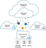 Microsoft Defender for Identity